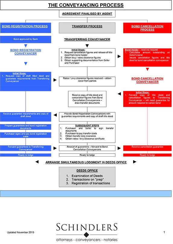 The Conveyancing Process (Diagram) - Prevance